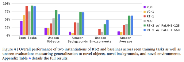 谷歌RT-2，实现视觉语言动作（VLA）的端到端机器人控制 - 知乎