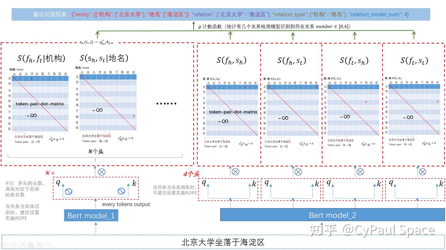 关系抽取任务之对GPLinker路线的一个变种实践，召回率环比提升20% - 知乎