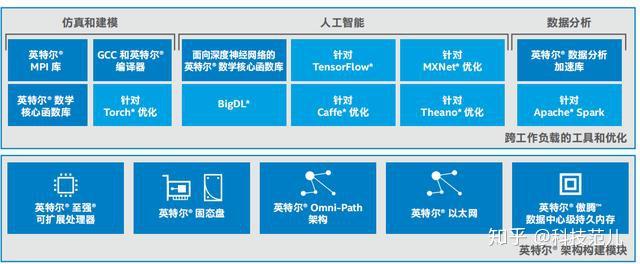 智能变革：英特尔HPC高性能计算与AI（人工智能）解决方案和实例 - 知乎
