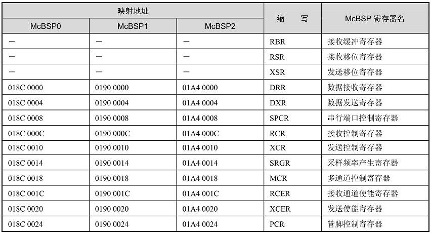 知乎盐选 | 4.4 DSP 的 McBSP 接口设计