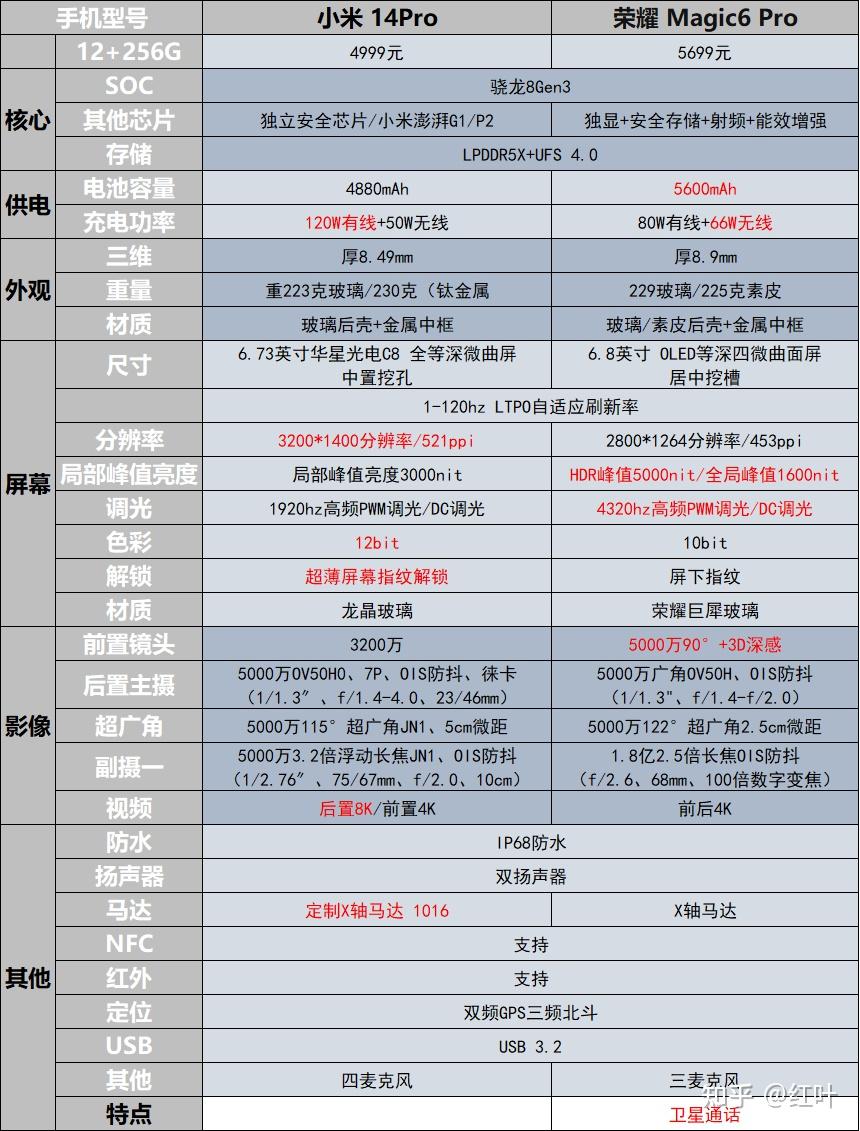 小米14Pro和荣耀Magic6Pro比较，都有哪些优缺点?
