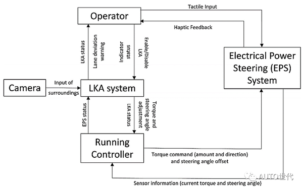 03 | 预期功能安全-SOTIF: 危害分析之STPA - 知乎