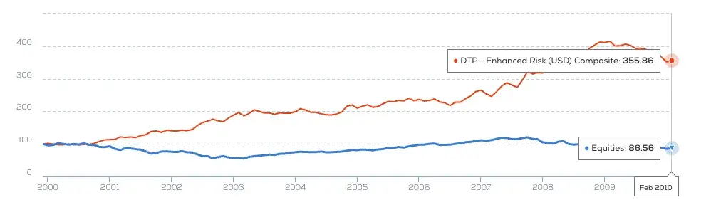 君理资本机构策略解析系列（3）:30年磨一剑——Transtrend与CTA策略 - 知乎