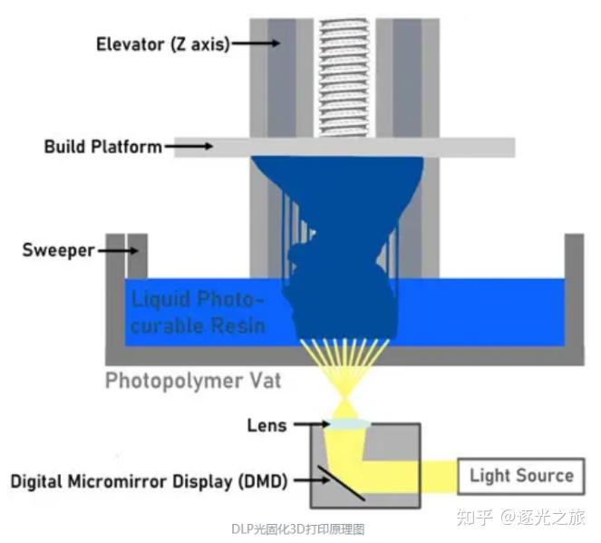 适用于DLP光固化3D打印投影镜头(光学设计)-15-3D01 - 知乎