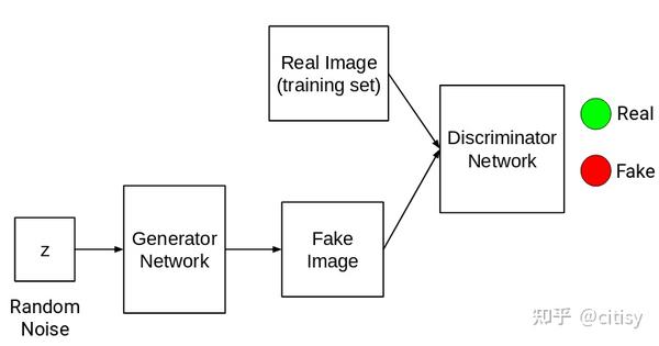 生成模型-GAN基础 - 知乎
