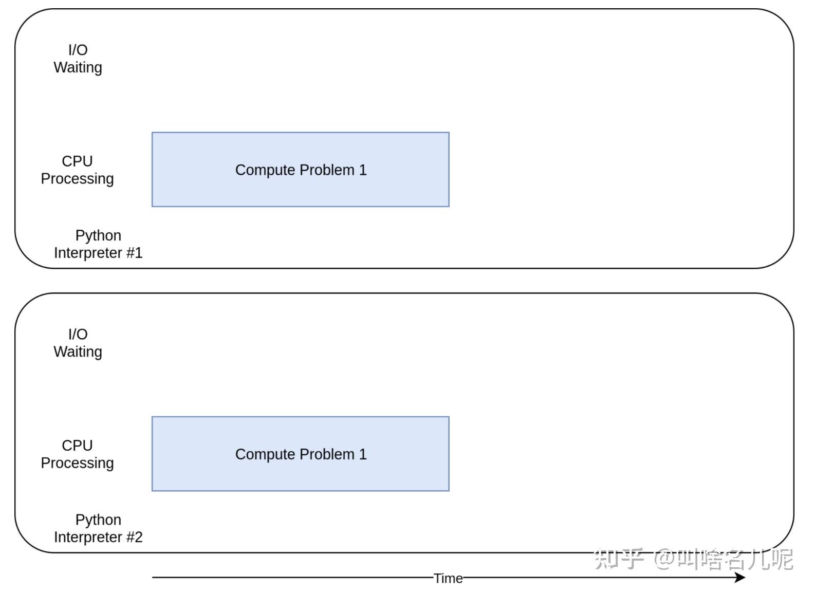 Python多进程、多线程、协程 - 知乎