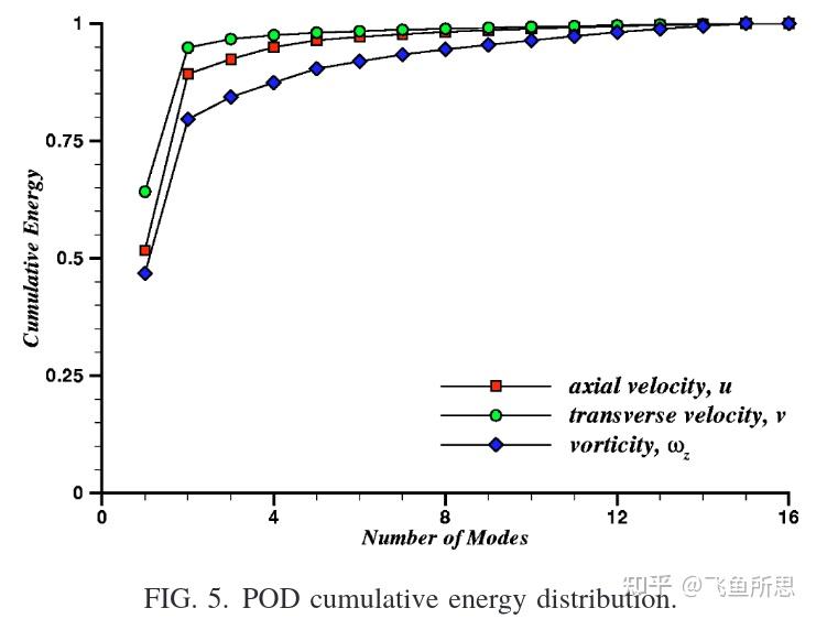 POD方法在射流中的应用 - 知乎