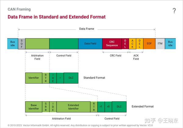 CAN总线中的位填充(Bit Stuffing)与错误帧(Error Frame) - 知乎