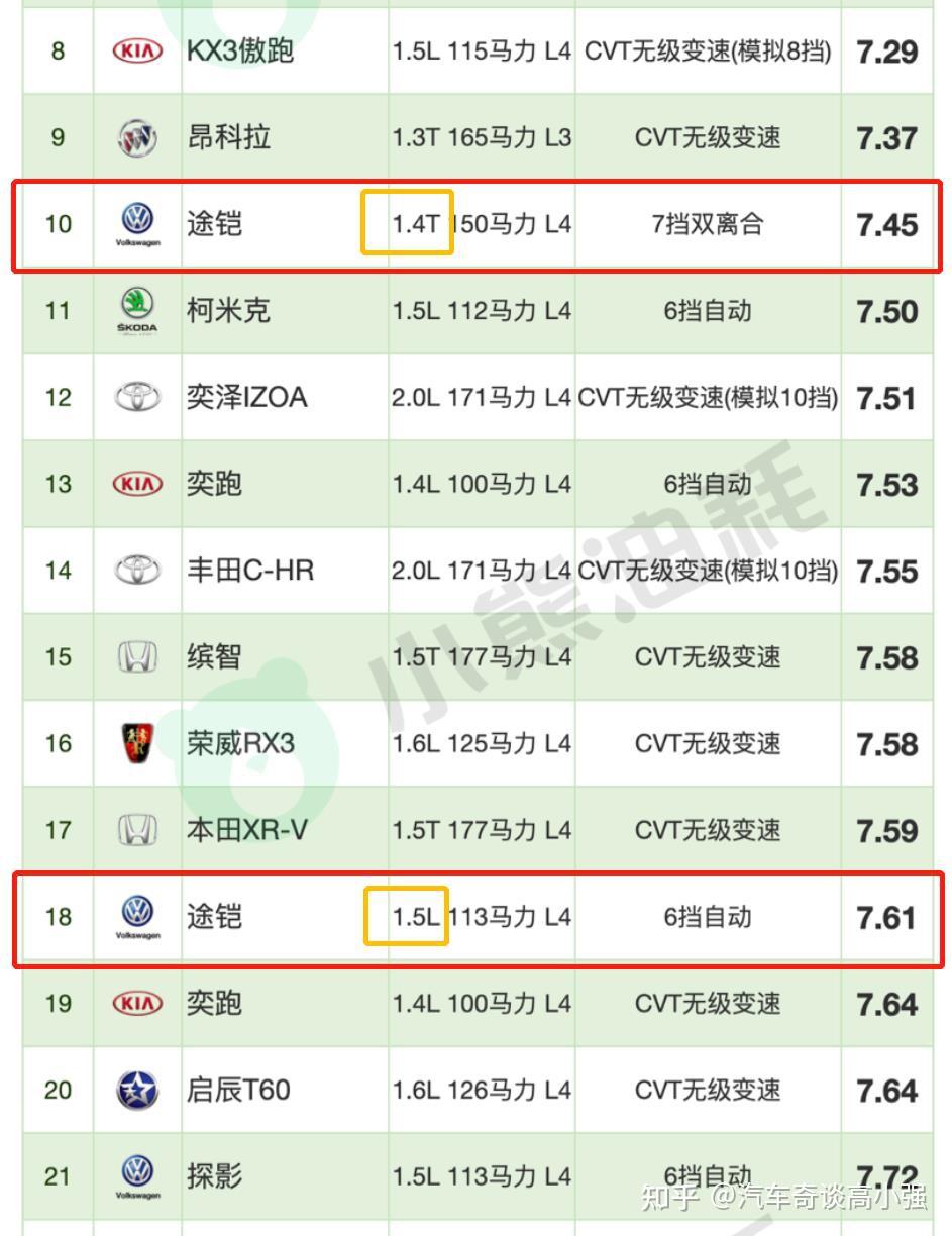 谁是油费刺客？一篇看尽《中国汽车油耗排行榜》 - 知乎