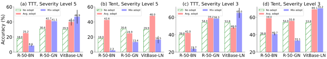 ICLR 2023 Oral｜Batch Norm层等暴露TTA短板，开放环境下解决方案来了 - 知乎
