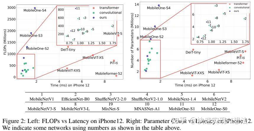 【论文复现】MobileOne：移动端仅需1ms的高性能主干！ - 知乎