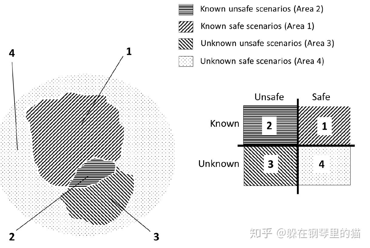 自动驾驶护身符之一：SOTIF及其应用 - 知乎