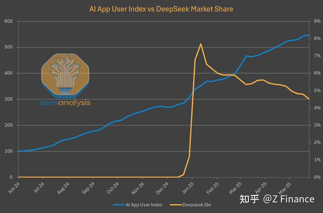 深度｜SemiAnalysis：流量骤降30%背后，DeepSeek选择死磕训练效率，而非内卷产品体验 - 知乎