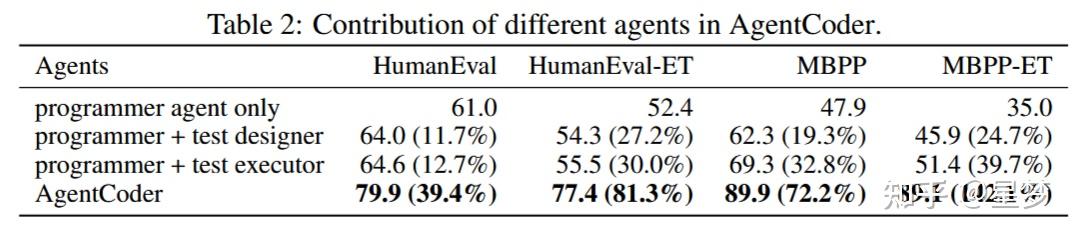 AgentCoder: Multi-Agent Code Generation with Effective Testing and Self ...