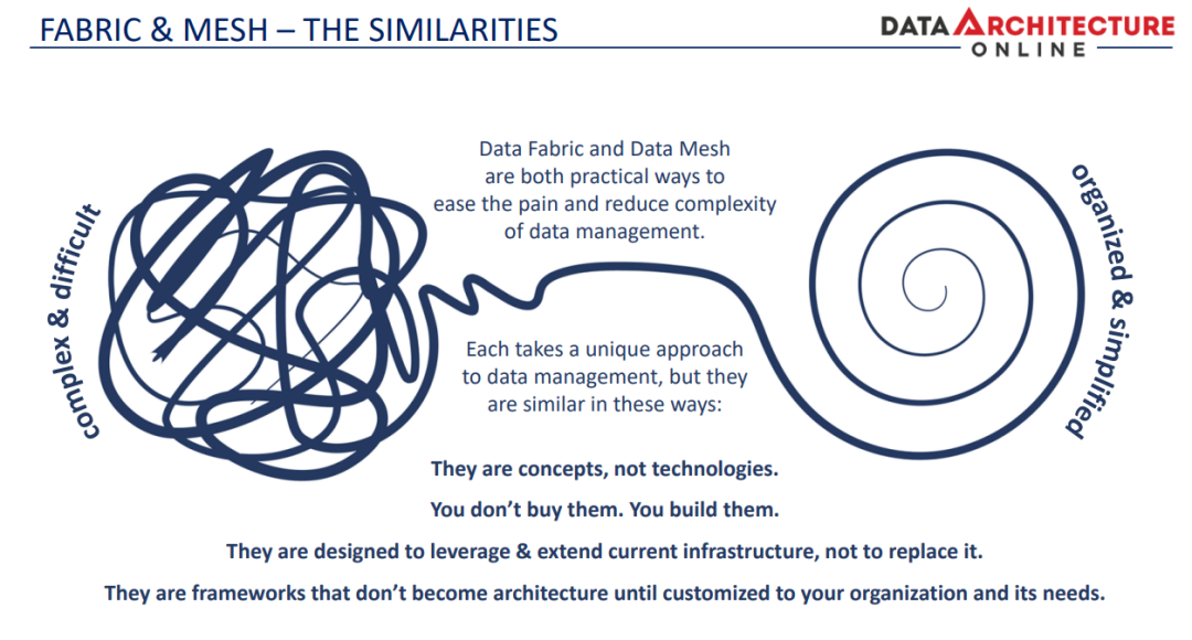 数据架构最新趋势：Data Fabric 和 Data Mesh （值得收藏） - 知乎