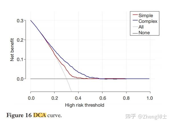 继ROC及列线图之后---校准曲线、DCA决策曲线、临床影响曲线 - 知乎