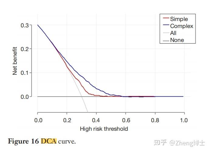继ROC及列线图之后---校准曲线、DCA决策曲线、临床影响曲线 - 知乎