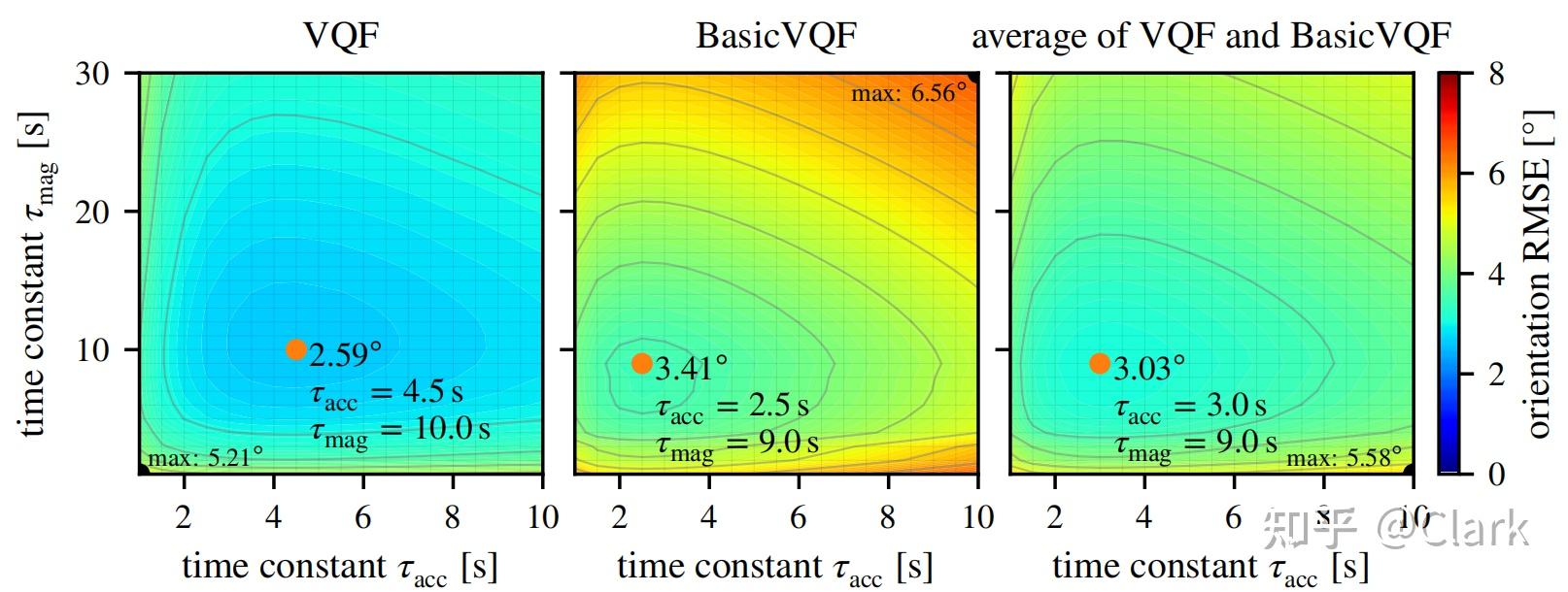 【论文阅读】VQF：Highly accurate IMU orientation estimation with bias estimation and magenetic ...