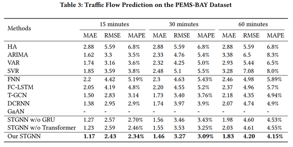 【WWW 2020】STGNN: Traﬀic Flow Prediction via Spatial Temporal Graph Neural Network - 知乎