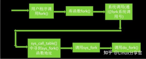 进程系统调用——fork函数深入理解(代码演示) - 知乎