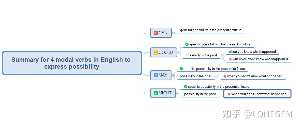 4 modal verbs to express possibility - 知乎