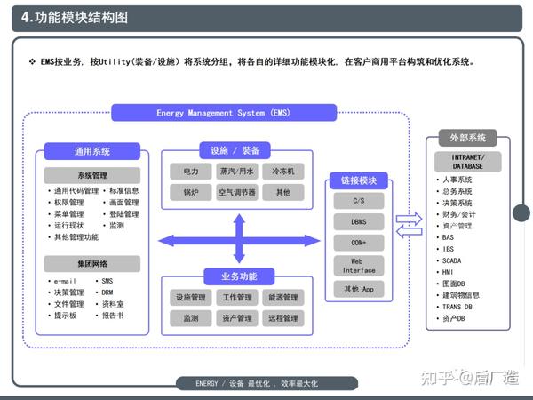 7张PPT看懂EMS（能源管理系统） - 知乎