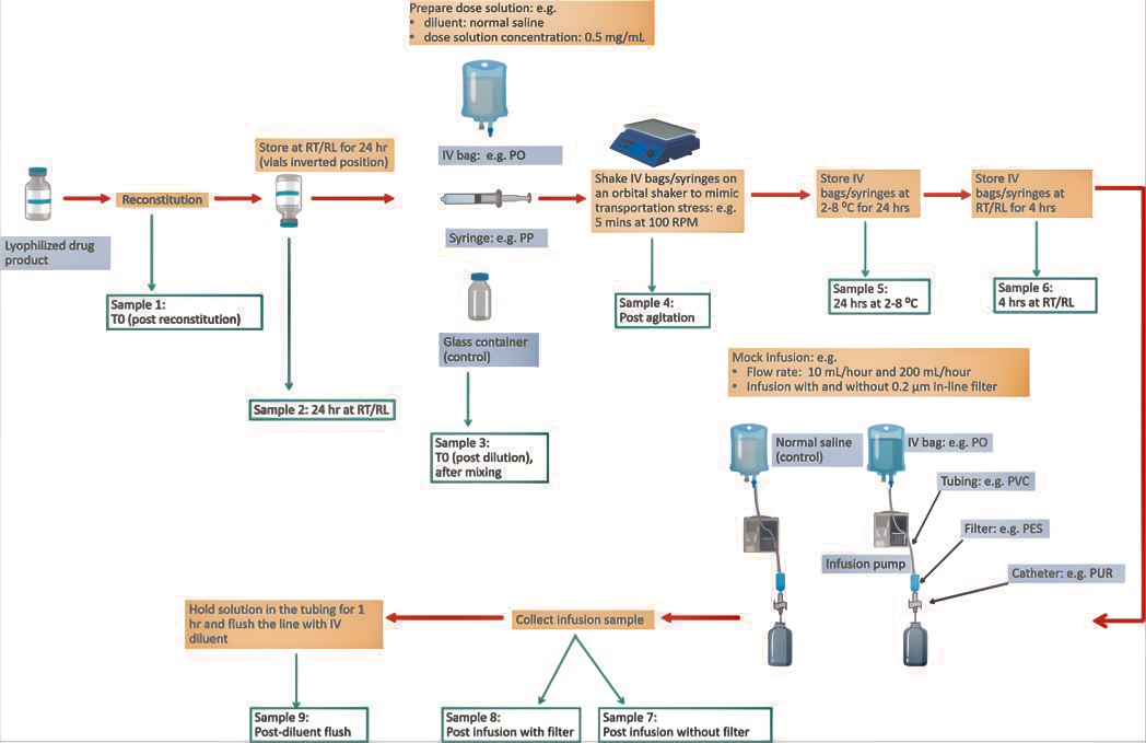 【领康时代CDMO】6点了解制剂临床配伍相容性研究的重要性 - 知乎