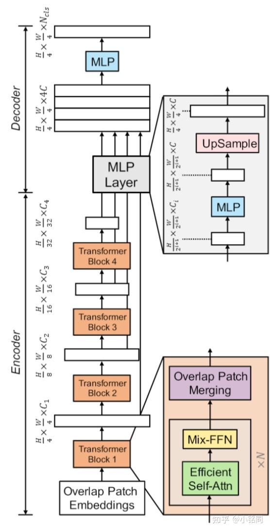 Segformer Simple And Efficient Design For Semantic Segmentation With Transformers 论文解读 知乎 