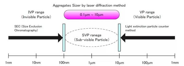 Aggregates Sizer 在生物制药聚集体评价系统中的应用 - 知乎