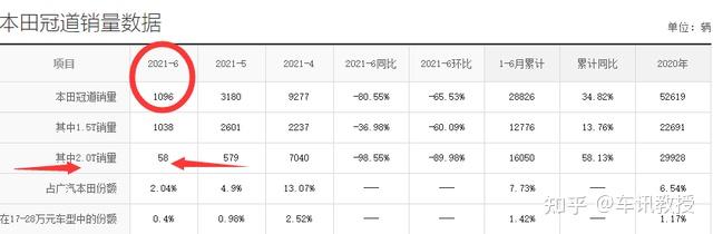 为什么说第一代本田冠道2.0T配9AT是半成品？机械匹配不如1.5T版 - 知乎