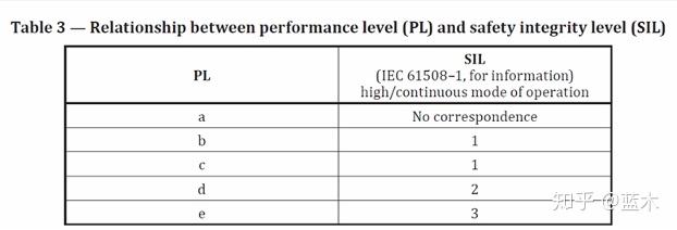 安全完整性等级SIL和性能等级PL判定的异同 - 知乎