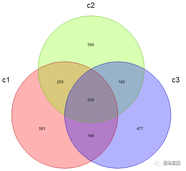 FigDraw 9. SCI 文章绘图之韦恩图 (Vennplot) - 知乎
