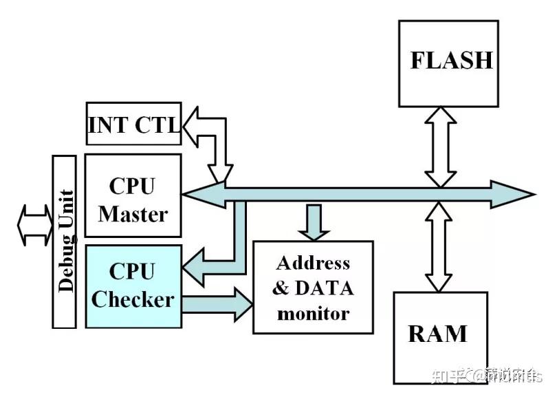 双核锁步安全芯片 - wl1314的日志 - EETOP 创芯网论坛 (原名：电子顶级开发网)