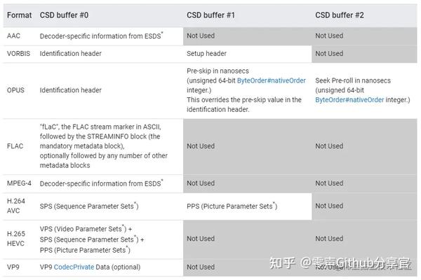 Android原生编解码接口MediaCodec详解 - 知乎
