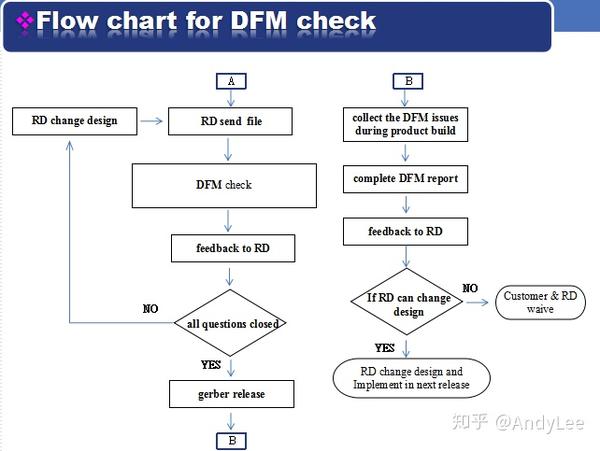 电子行业DFM（Design For Manufacturing）介绍 - 知乎