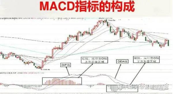 MACD指标金叉死叉在交易中的实际意义 - 知乎