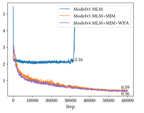 多模态文档AI-LayoutLMv3：具有统一文本和图像掩码的文档AI预训练(2022) - 知乎
