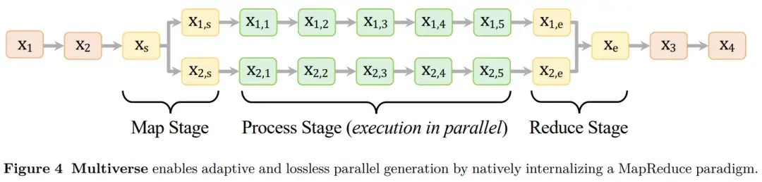 逐个token太慢！大模型原生并行出token，CMU、英伟达新作Multiverse - 知乎