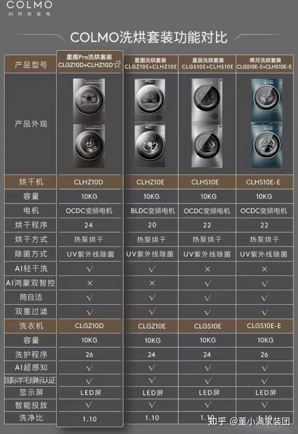 高端洗烘套装推荐：COLMO星图pro ! 京东售价24999元！董小满团限时跟团9000+|COLMO洗烘套装星图PRO|万元洗烘套装推荐 - 知乎