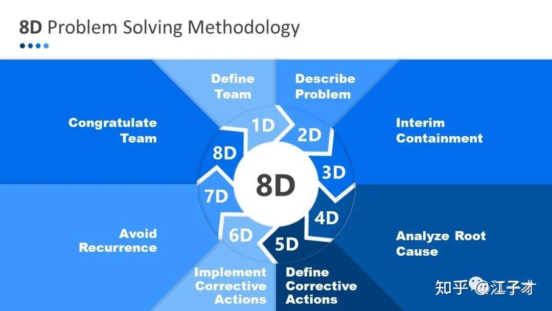 浅析质量工具-8D - 知乎