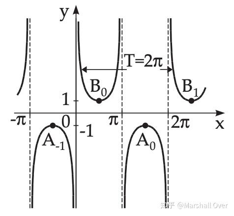 (二)三角函数(Trigonometric Functions)基础知识总结 - 知乎