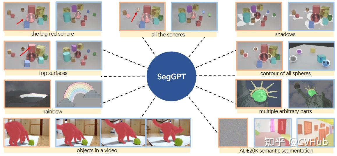 视觉gpt Seggpt:大通用分割模型登场!利用视觉 Prompt 分割万物 知乎