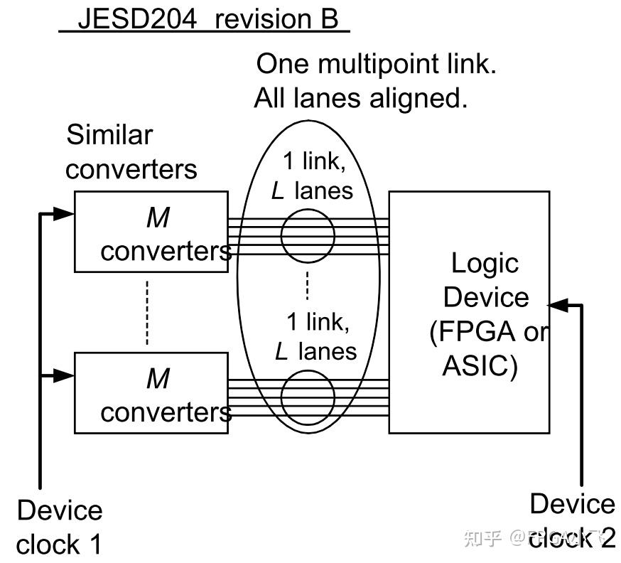 xilinx FPGA jesd204b ADC篇(4)：JESD204B接口介绍 - 知乎