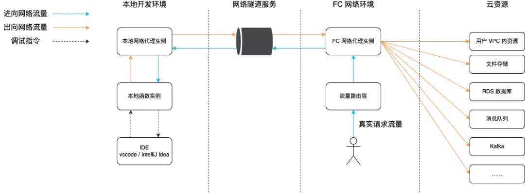 Serverless 调试大杀器：端云联调 知乎 