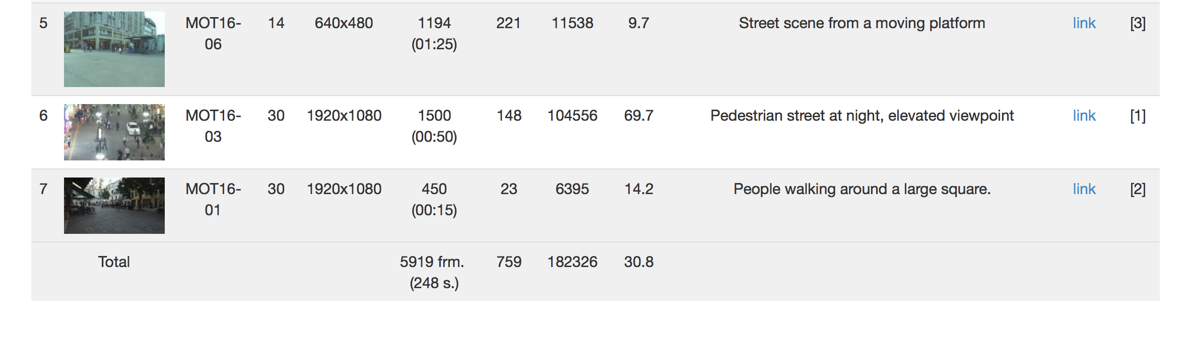 MOT Challenge简介 - 知乎