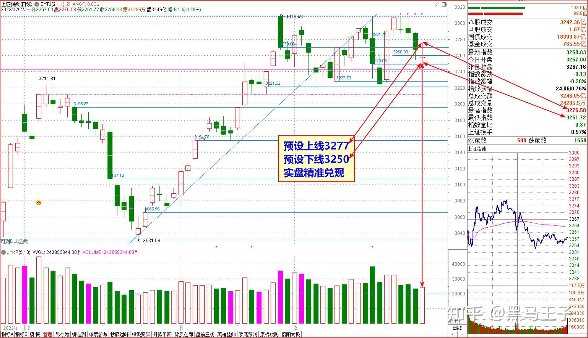0227收评：上下二线精准对应，调整行情正好替领（兼0228预报） - 知乎