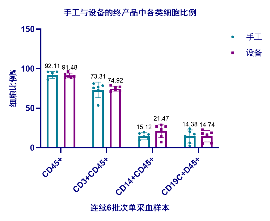 赛桥Gentle Flex系列一站式细胞处理解决方案，助力细胞治疗_化工仪器网