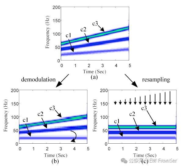 【时频转换】参数化重采样时频变换PRTF【附MATLAB代码】 - 知乎