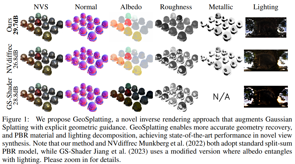 NeRF/3DGS&Beyond11.0（NoPoSplat，eFreeSplat，PF3plat，FreeGaussian，Grid4D，Normal-GS，ActiveSplat，ODGS ...