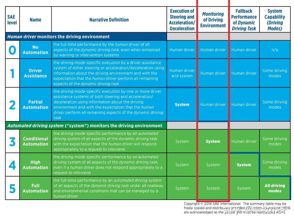 自动驾驶SAE标准 - 知乎